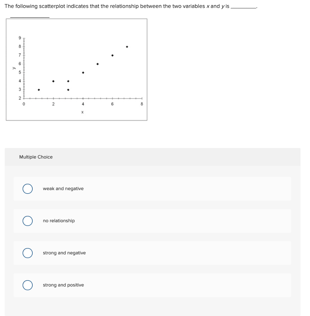 Solved The following scatterplot indicates that the | Chegg.com