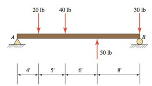 Solved a) What is the total resultant force acting on the | Chegg.com
