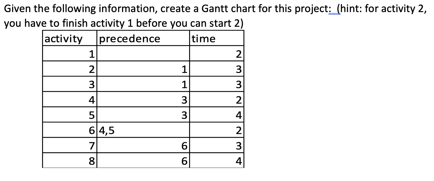 Solved Given the following information, create a Gantt chart | Chegg.com