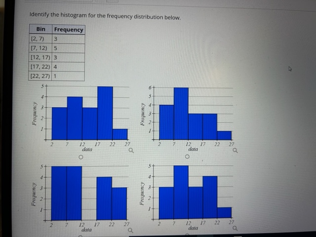 Solved Identify the histogram for the frequency distribution | Chegg.com