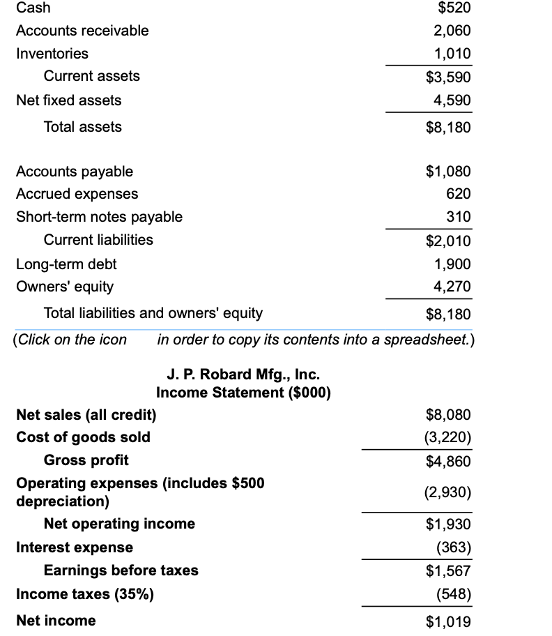 Solved Cash Accounts receivable Inventories Current assets | Chegg.com