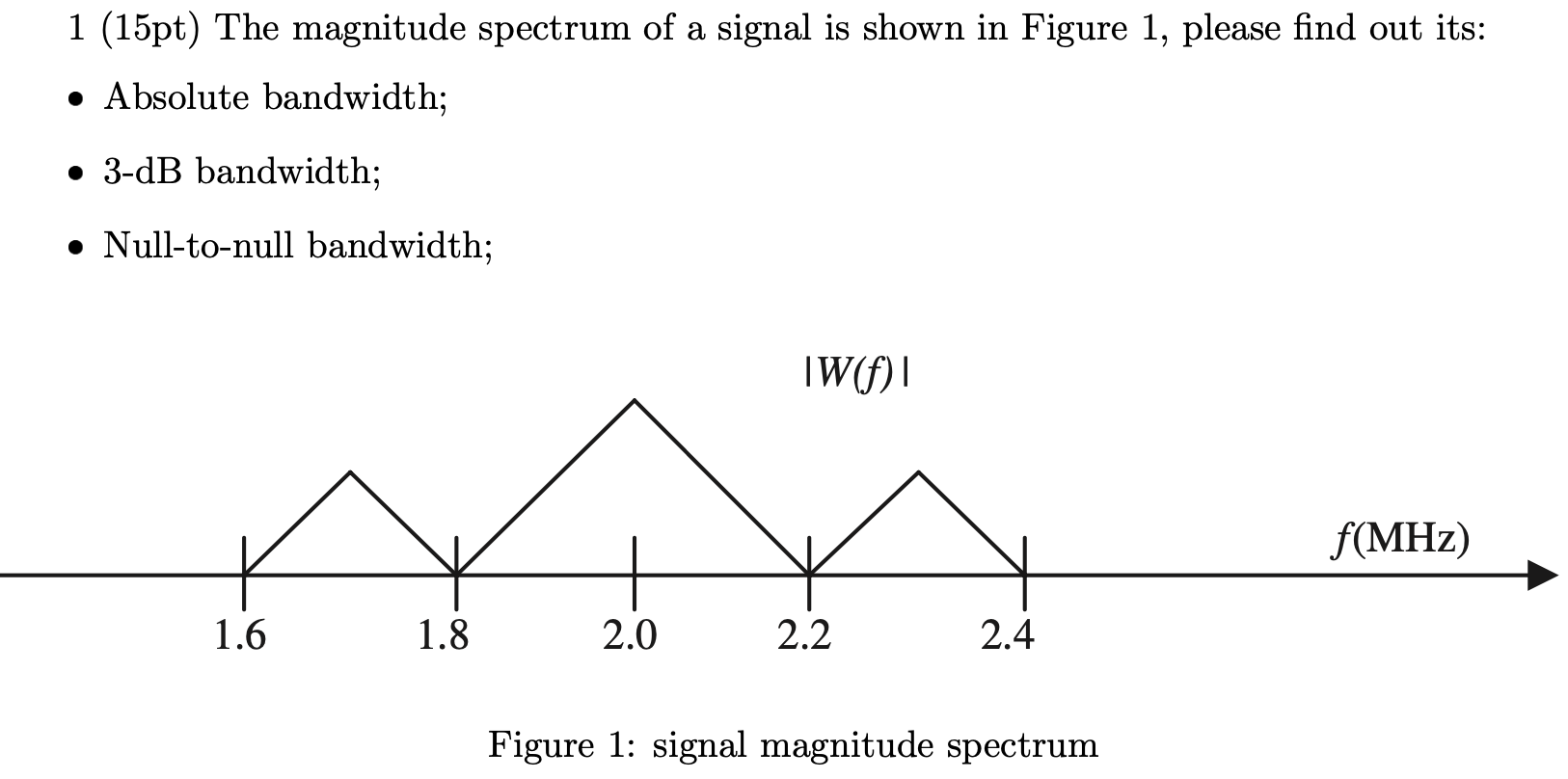 Solved 1 (15pt) The magnitude spectrum of a signal is shown | Chegg.com