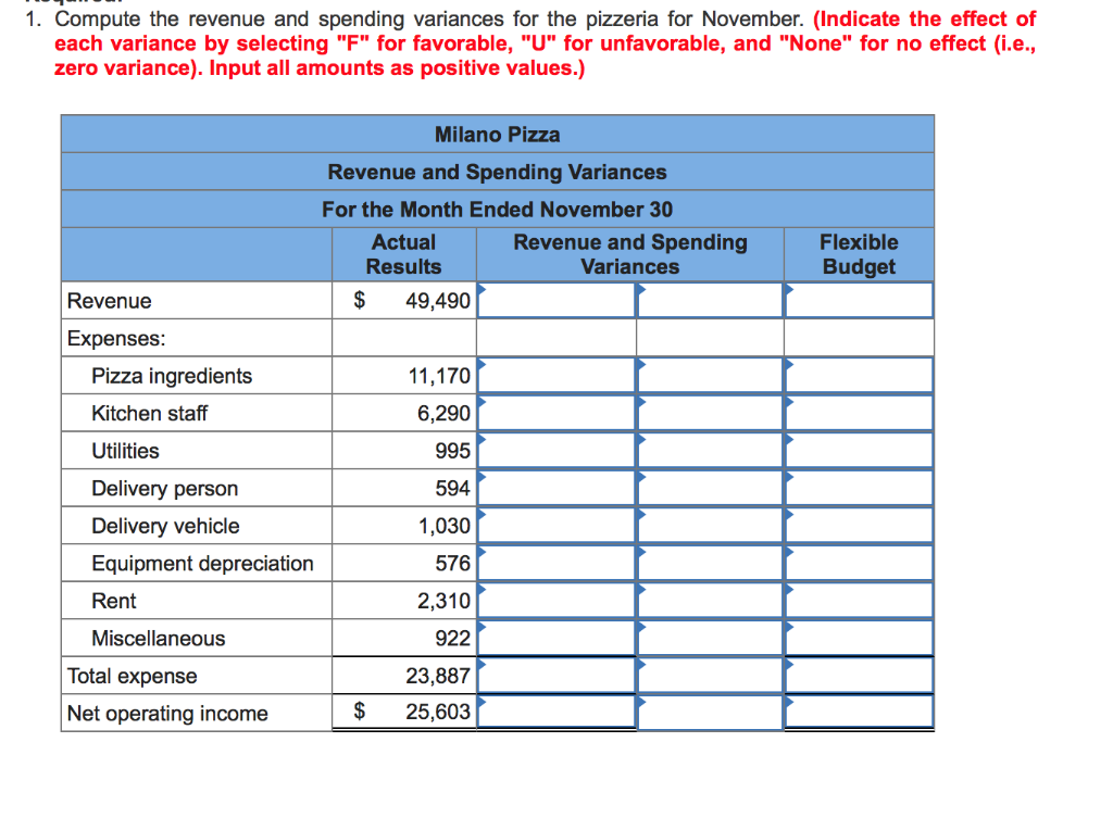 Solved 1. Compute the revenue and spending variances for the | Chegg.com