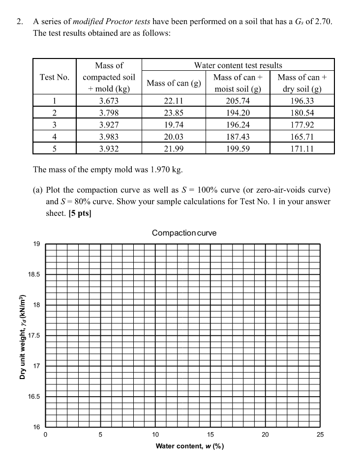 2. A series of modified Proctor tests have been | Chegg.com