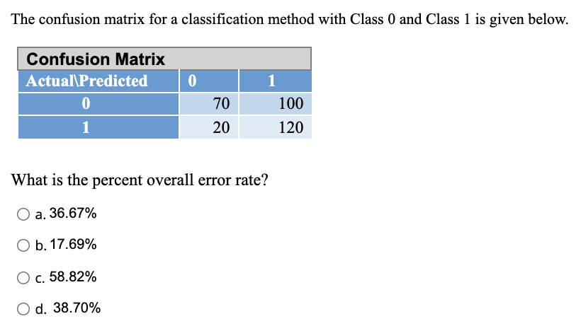 Solved The confusion matrix for a classification method with | Chegg.com