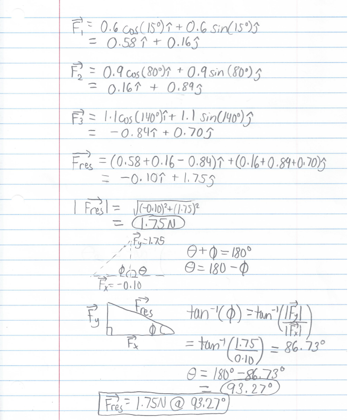 This is the experimental vector addition data from | Chegg.com