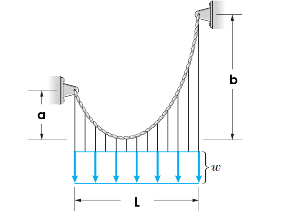 Solved The parabolic cable shown carries a uniform load of | Chegg.com
