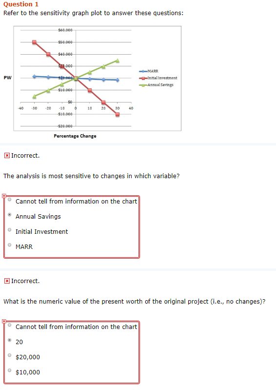 Solved Question 1 Refer to the sensitivity graph plot to | Chegg.com