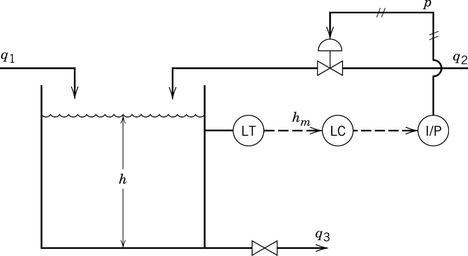 Solved Problem statementConsider the liquid-level control | Chegg.com