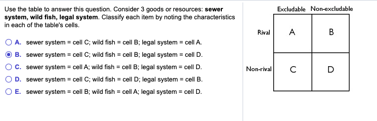 Solved Excludable Non-excludable Use the table to answer | Chegg.com