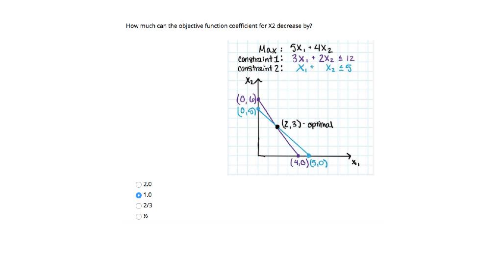 Solved How Much Can The Objective Function Coefficient For 8570