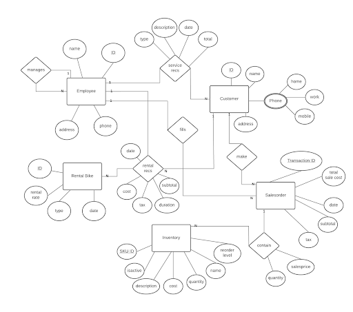 Solved Can some help me design a database schema based on | Chegg.com