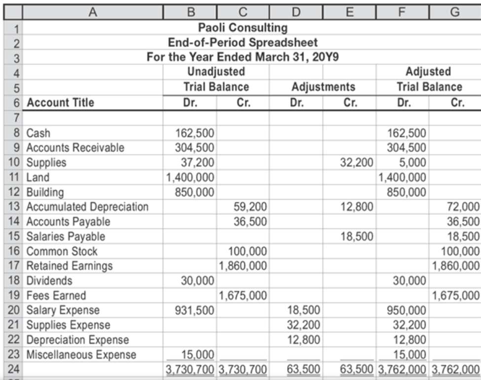 Solved How EX 4-3. Financial Statements from the | Chegg.com