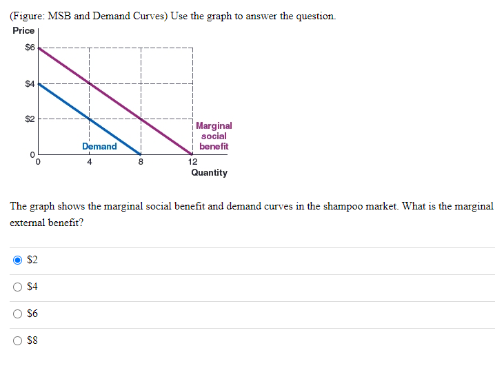 Solved (Figure: MSB and Demand Curves) Use the graph to | Chegg.com