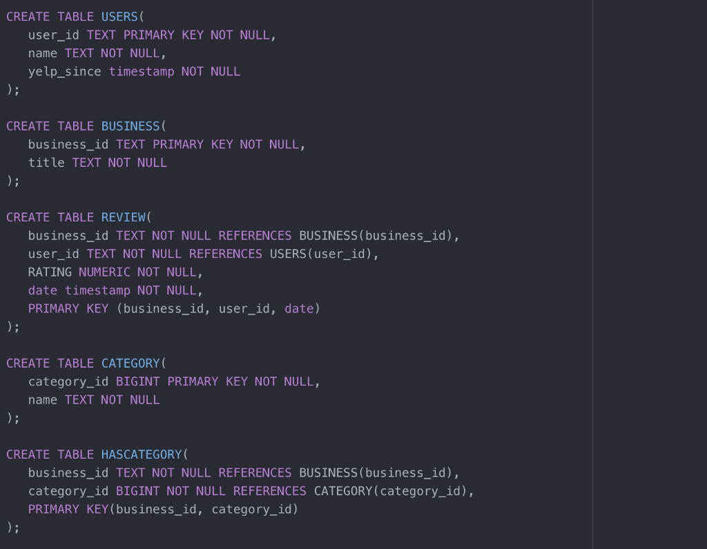 Solved You Need To Implement The Following Sql Queries For