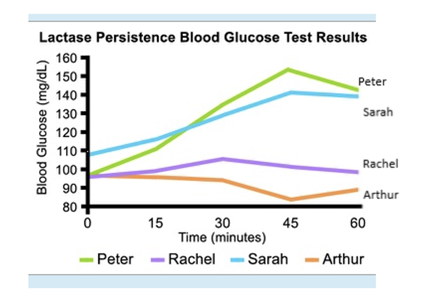 1.The primary sugar in milk is lactose. The enzyme | Chegg.com