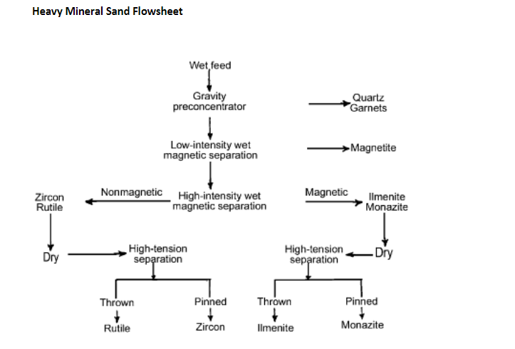 Solved We looked at a heavy mineral sands flowsheet | Chegg.com