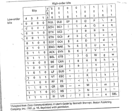 Solved 0 0 O 1 1 1 0 1 1 Low-order bits Р 9 Oo oo b S d t + | Chegg.com