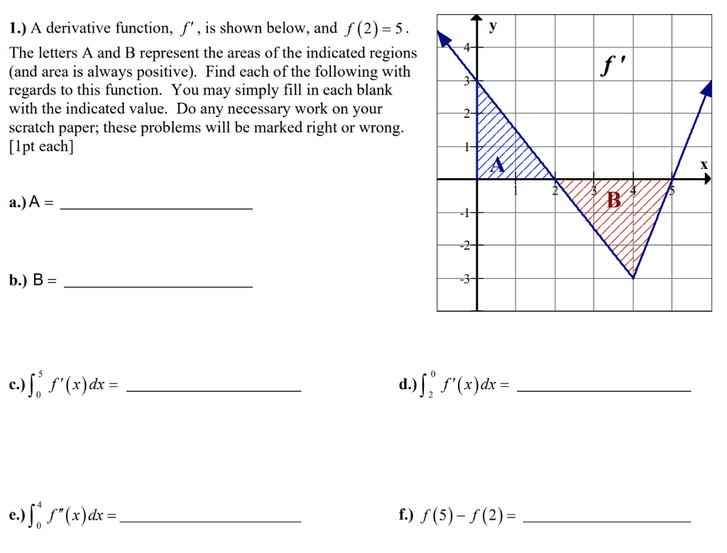 Solved 1.) A derivative function, f′, is shown below, and | Chegg.com