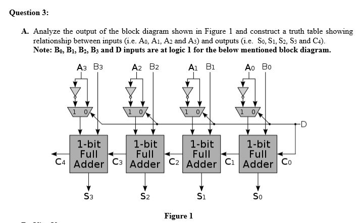 Solved Question 3: A. Analyze the output of the block | Chegg.com