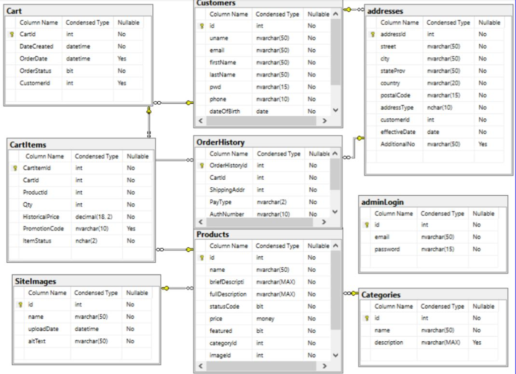 Solved Create the scripts to create the following tables in | Chegg.com