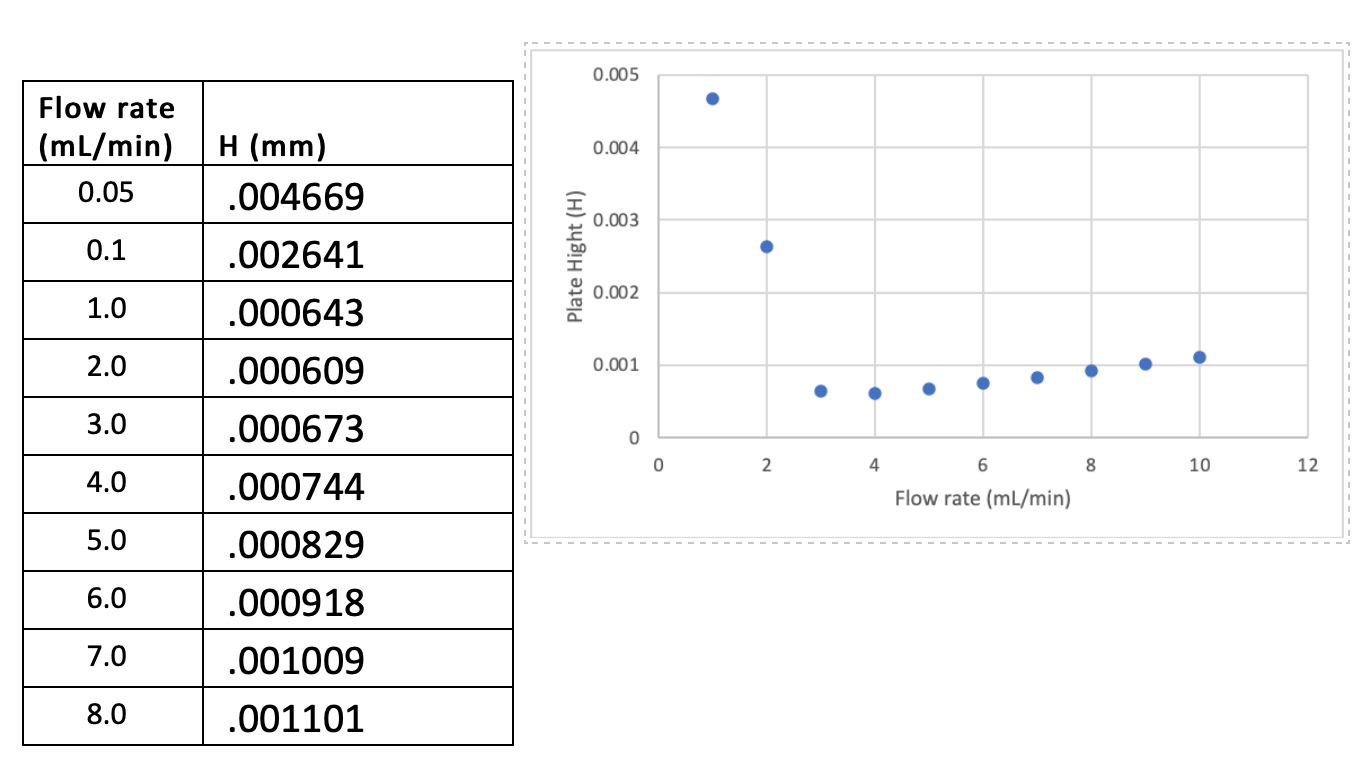 Given the van Deemter plot, use the shape of | Chegg.com