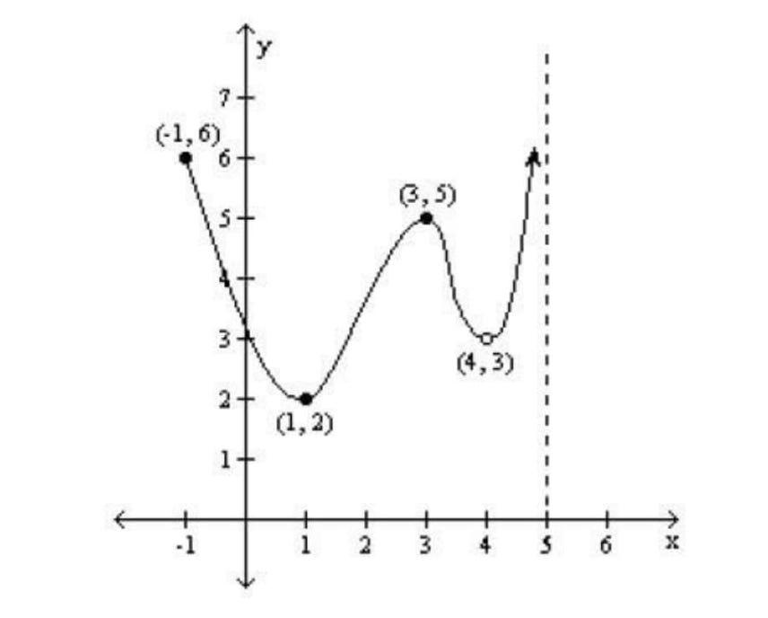 Solved Using The Graph Determine The Global Minimum Of The
