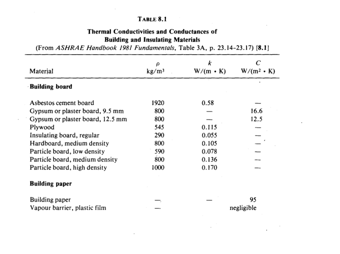 Solved Thermal Conductivities and Conductances of Building | Chegg.com
