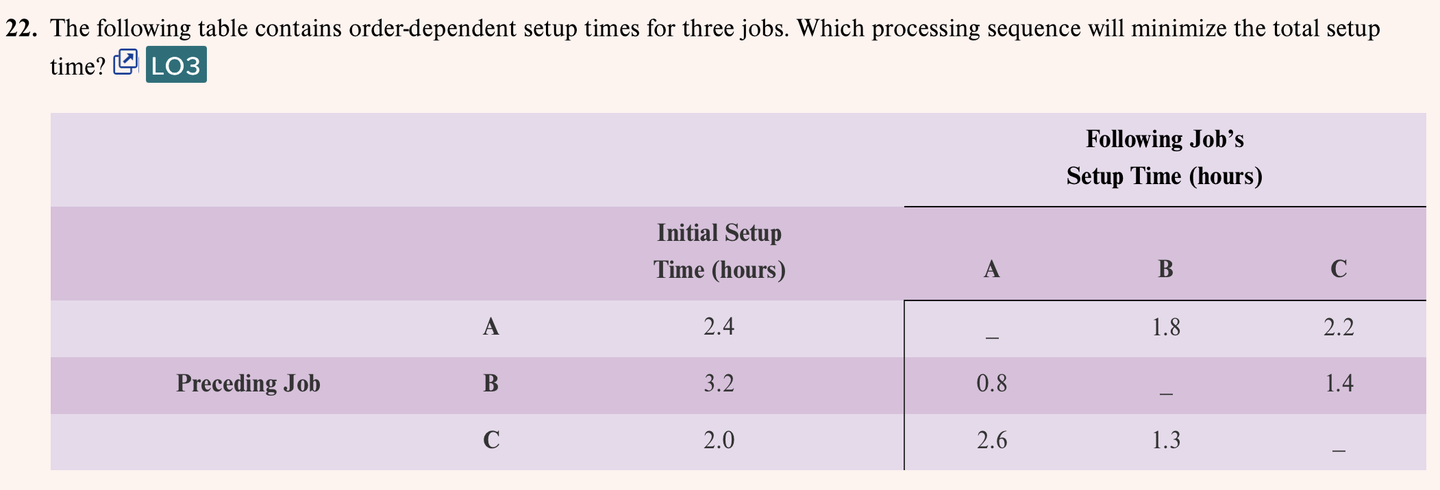 Solved 2. The following table contains order-dependent setup | Chegg.com
