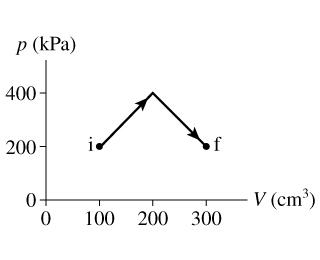 Solved How much work is done by the gas in the process shown | Chegg.com