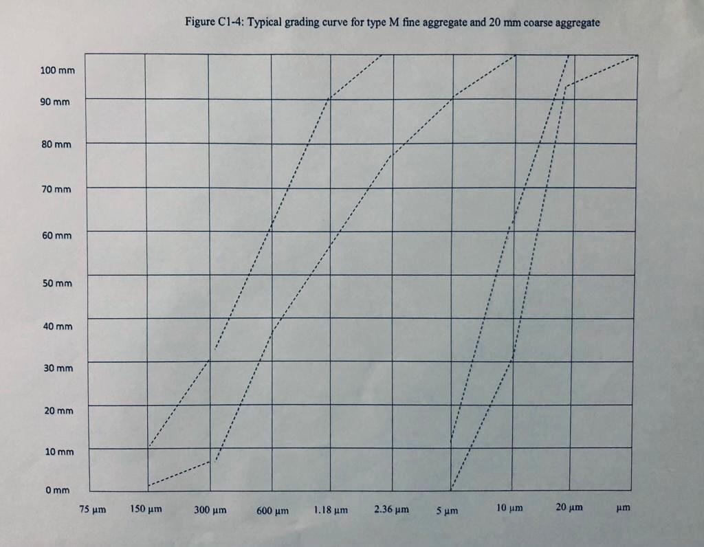 Solved Fine aggregate sample weight : 500g Table 1 : Data of | Chegg.com