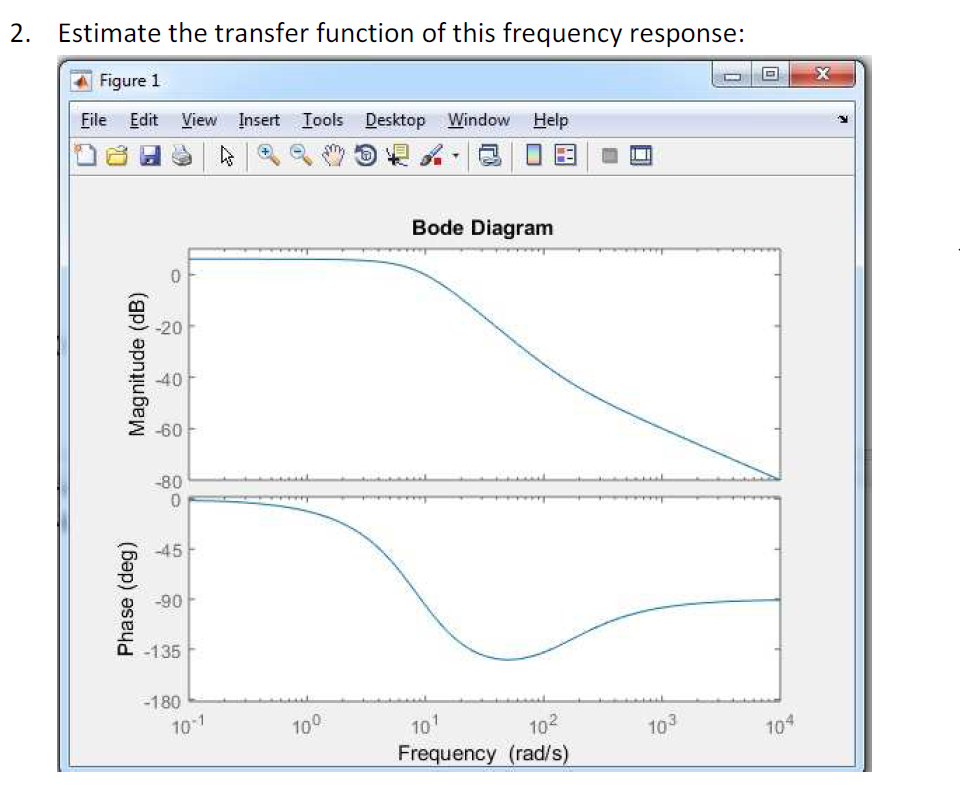Solved 2. Estimate the transfer function of this frequency | Chegg.com