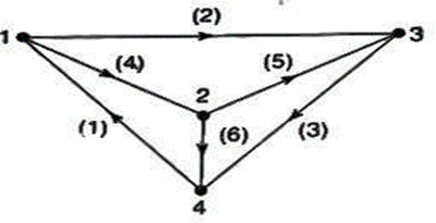 Solved Find the incidence and Tie-set matrices for the | Chegg.com