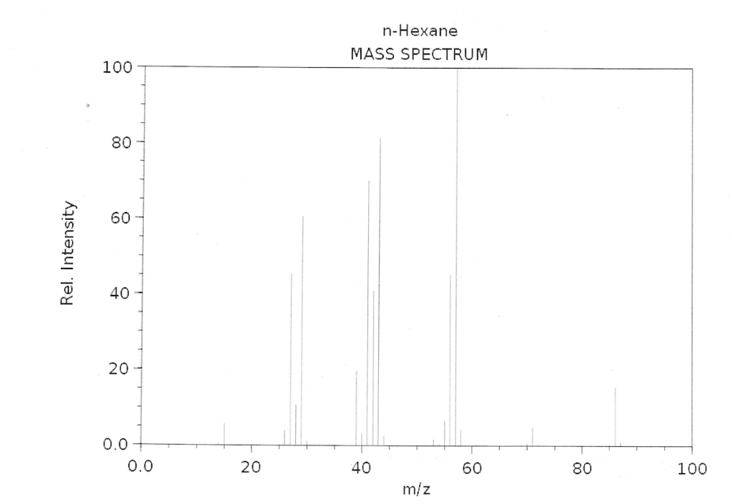 Solved n-Hexane MASS SPECTRUM 100 80- 60 c40 20 0.0t 80 100 | Chegg.com