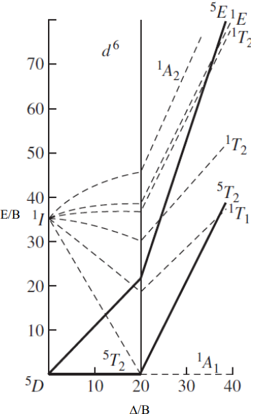 Solved The figure below shows a Tanabe-Subano diagram for a | Chegg.com