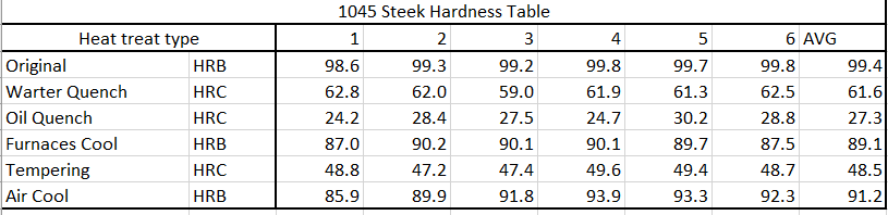 Solved 4 5 Heat treat type Original HRB Warter Quench HRC | Chegg.com