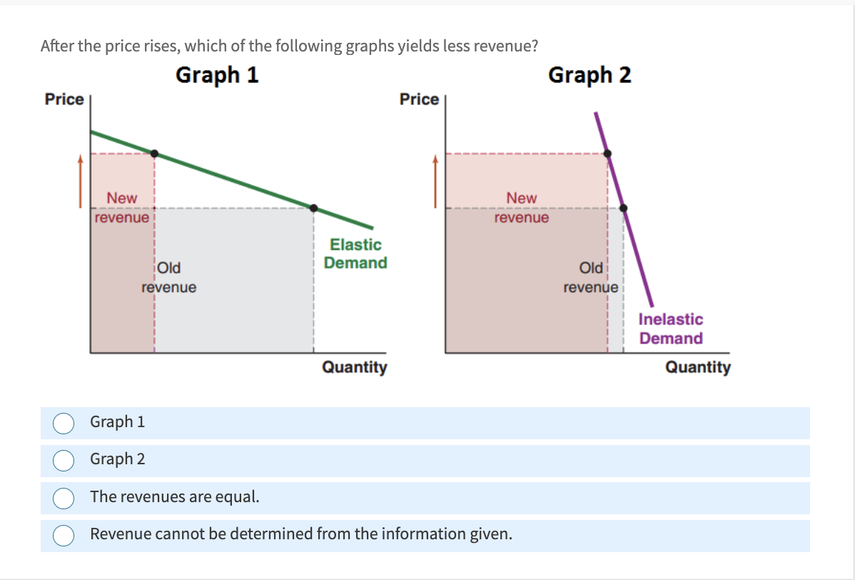 Solved After the price rises, which of the following graphs | Chegg.com