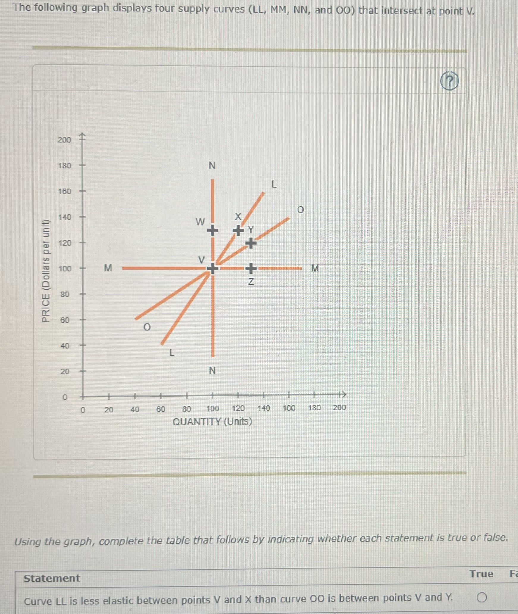 Solved Using the graph, complete the table that follows by | Chegg.com