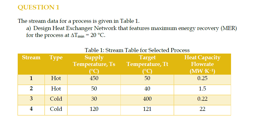 Solved QUESTION1 The stream data for a process is given in | Chegg.com