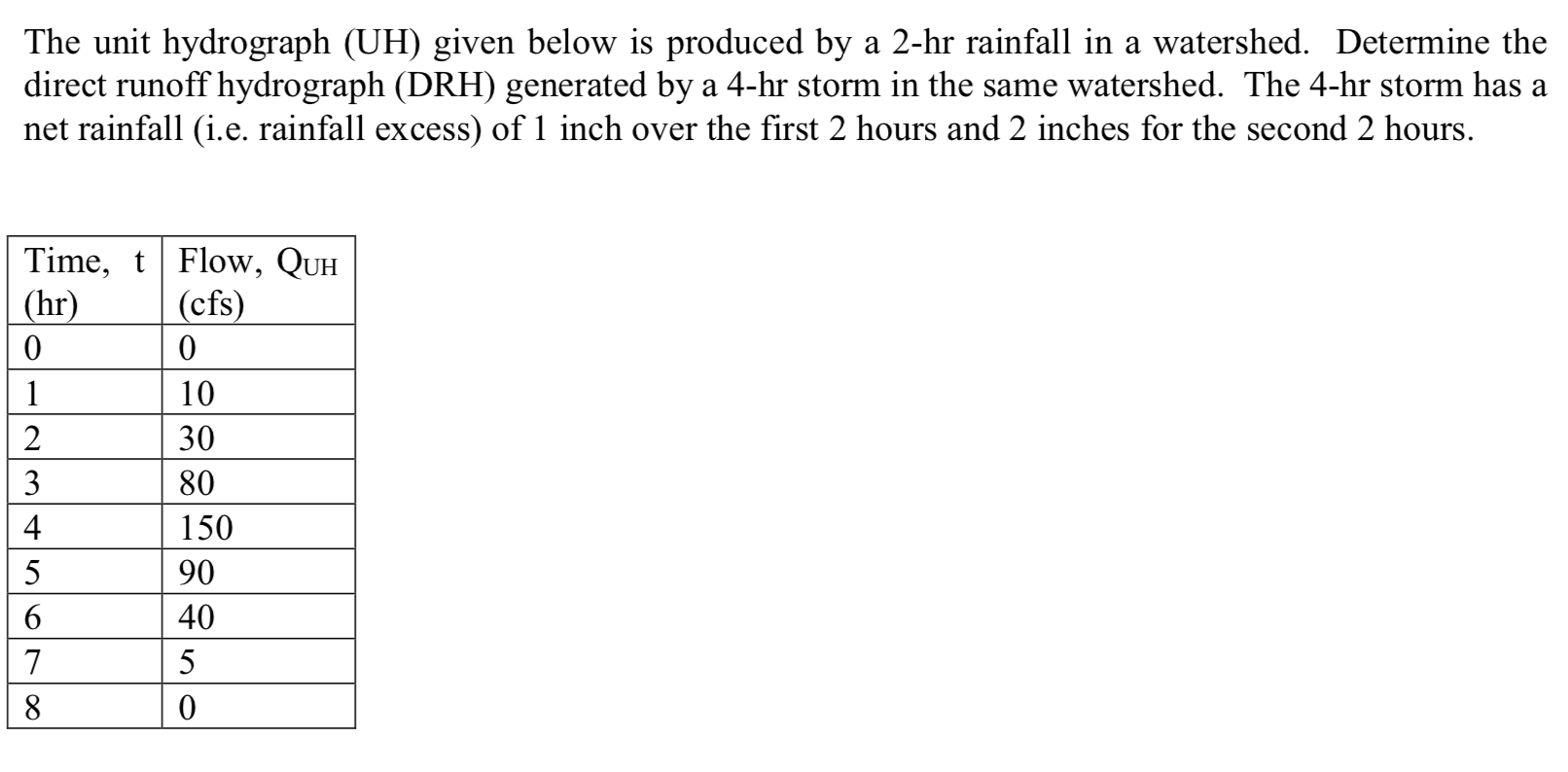 Solved The unit hydrograph (UH) given below is produced by a | Chegg.com