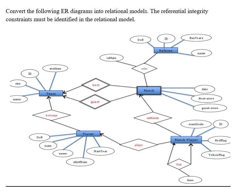 Solved Question 1: 1.1 Convert the following ER diagram into | Chegg.com