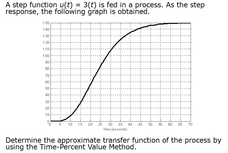 A step function u(t) = 3(t) is fed in a process. As | Chegg.com