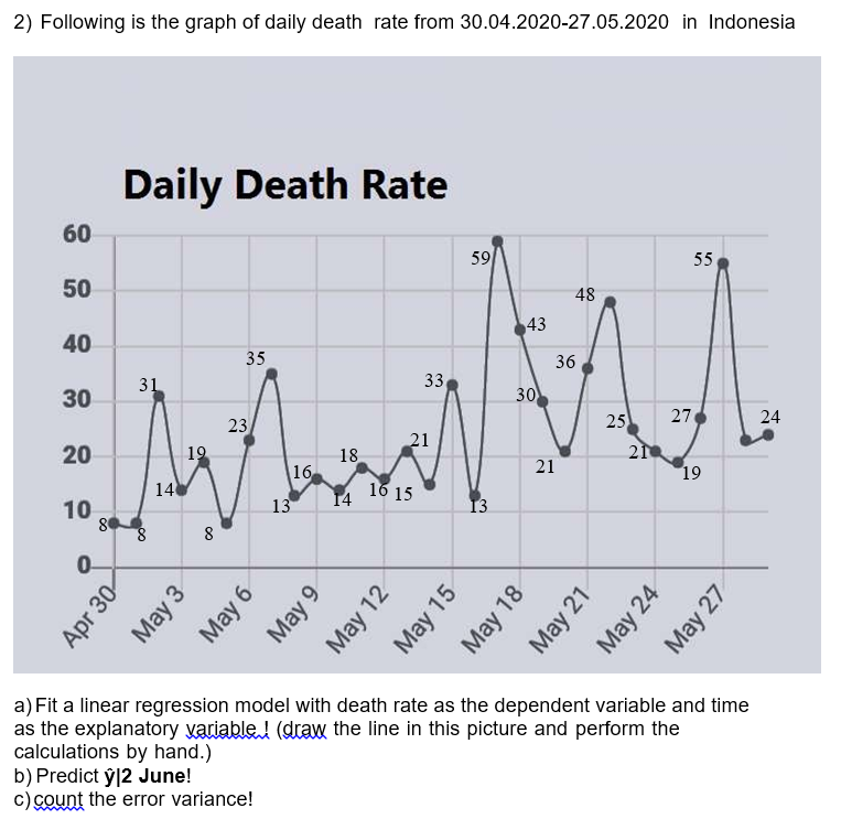 Solved 2) Following is the graph of daily death rate from | Chegg.com