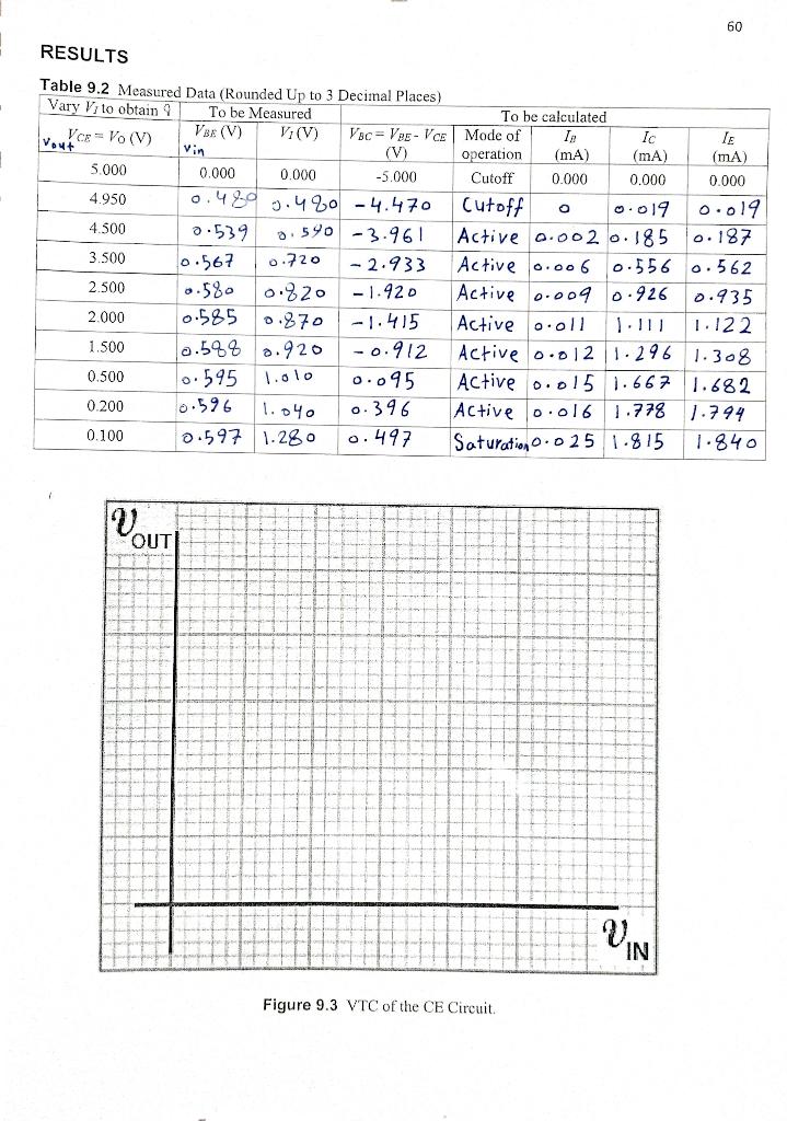 Solved Post-Lab Plots and Calculations Avo ІДVBE a. Plot the | Chegg.com