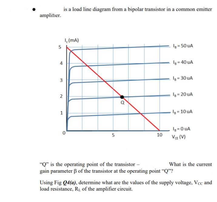 Solved is a load line diagram from a bipolar transistor in a | Chegg.com