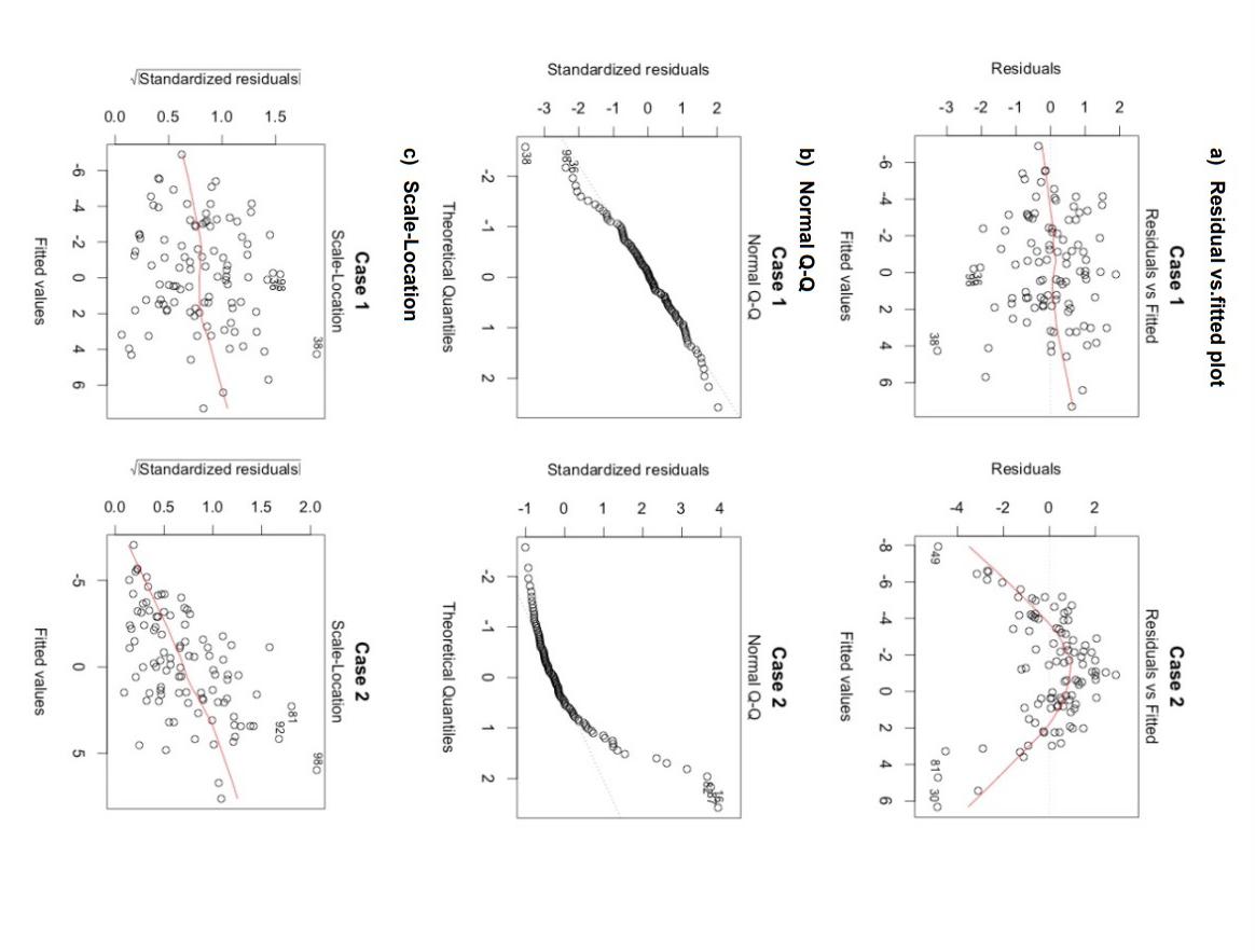 Solved For each of the below plots, compare the two cases | Chegg.com