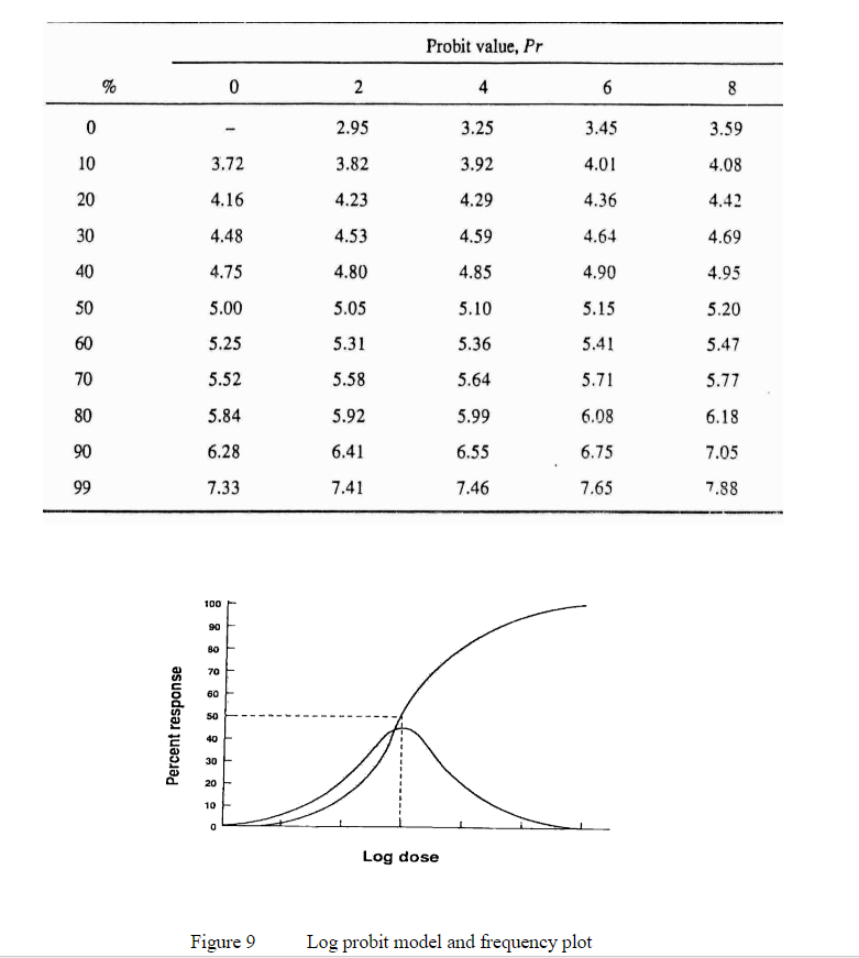 2. Lethal toxicity probit equations have been | Chegg.com