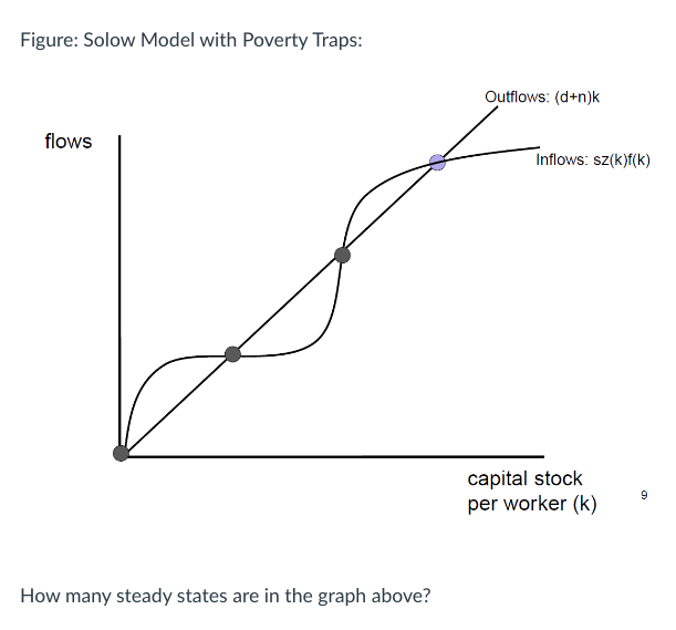 Figure: Solow Model with Poverty Traps: How many | Chegg.com