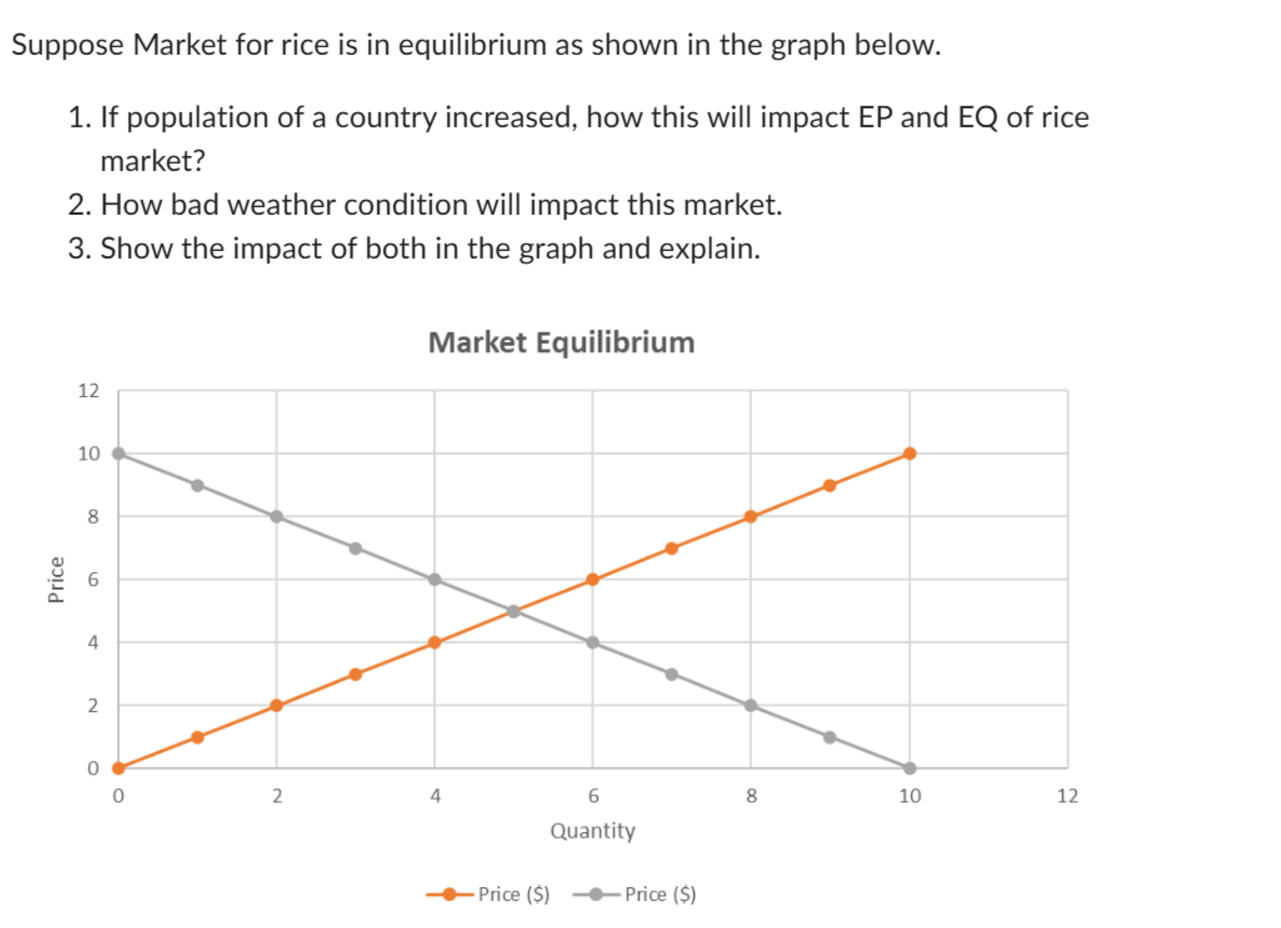 Solved Suppose Market for rice is in equilibrium as shown in | Chegg.com