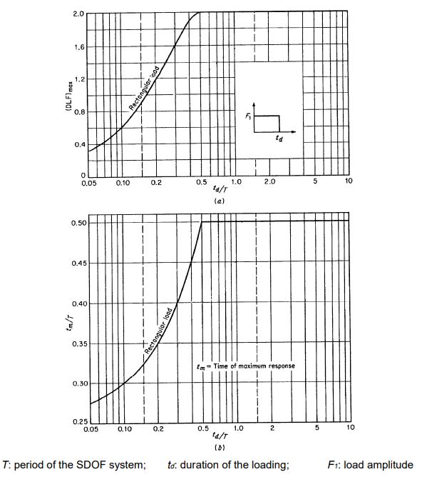 Solved The graphs shown below are for single-degree of | Chegg.com